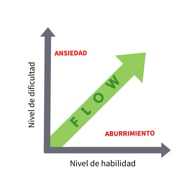 Teoría del flow | Genially
