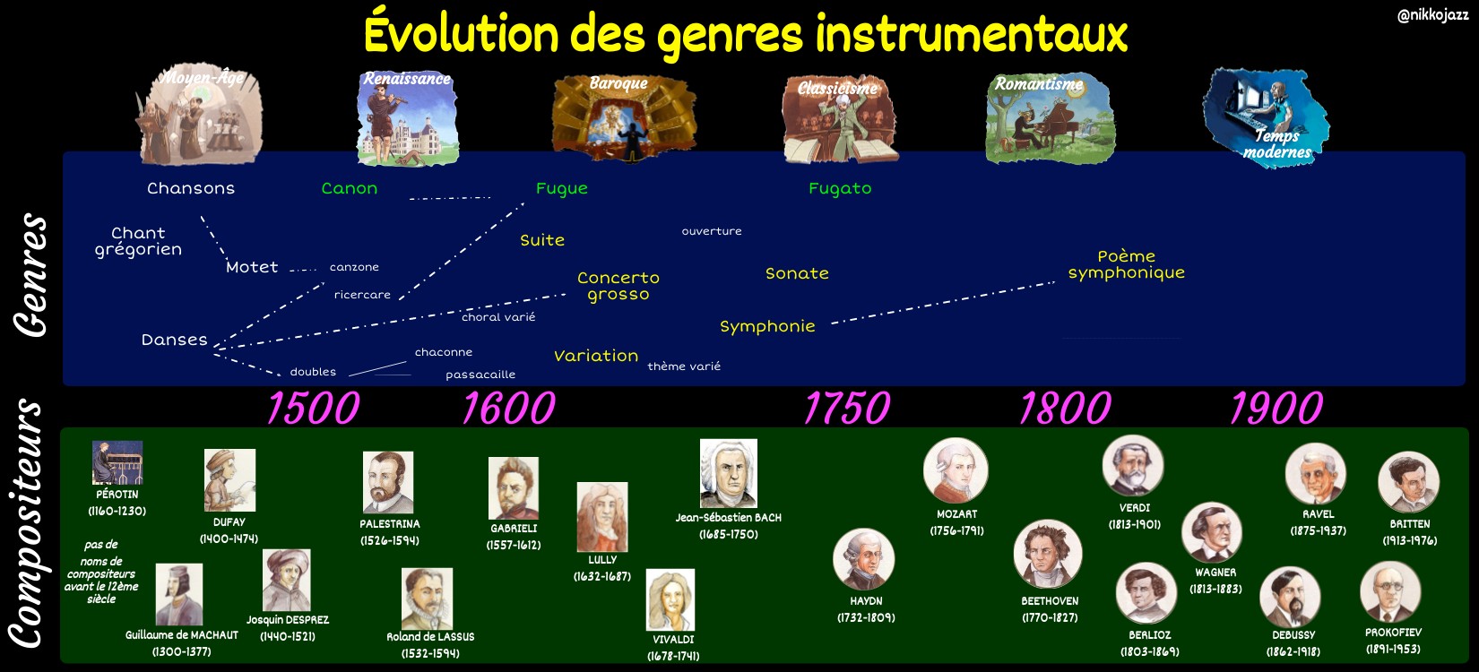 Évolution des genres musicaux instrumentaux | Genially