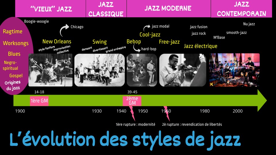 L'évolution du jazz en 4 minutes chrono | Genially