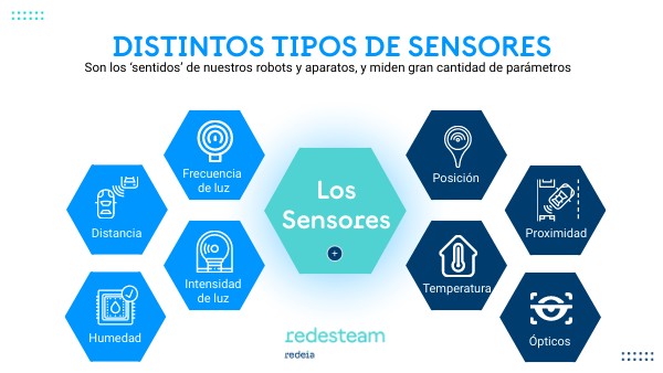 Distintos tipos de sensores | Genially