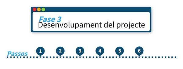 ActivaFP - Fase 3. Desenvolupament del projecte | Genially