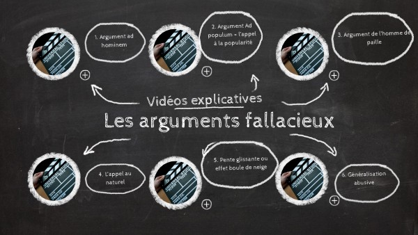 Les arguments fallacieux | Genially