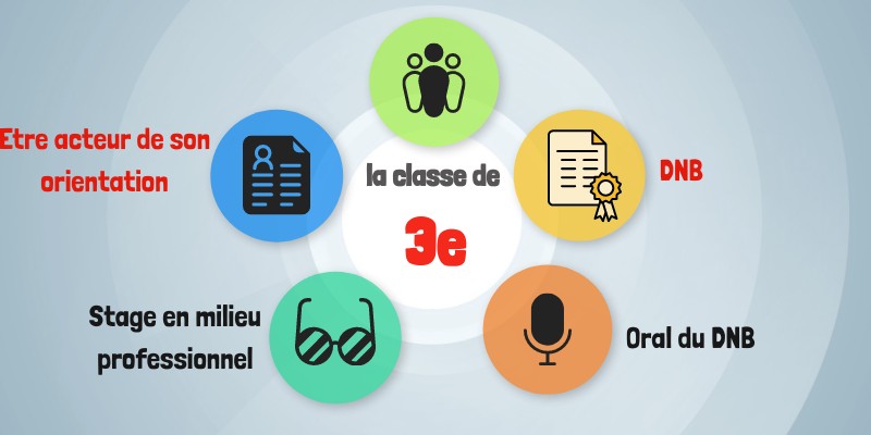 Accueil PP 3e | Genially