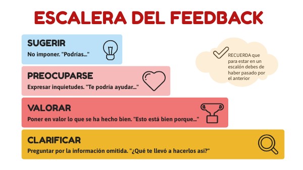 escalera del feedback | Genially