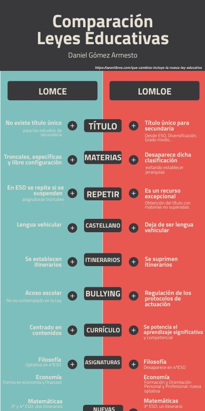 Comparacion LOMLOE | Genially