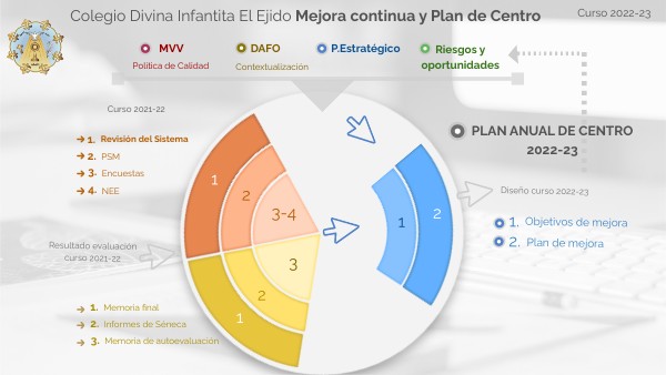 Mejora Continua-2022-23 | Genially