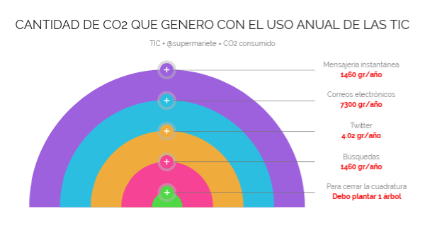 CO2 generado por el uso de las TIC
