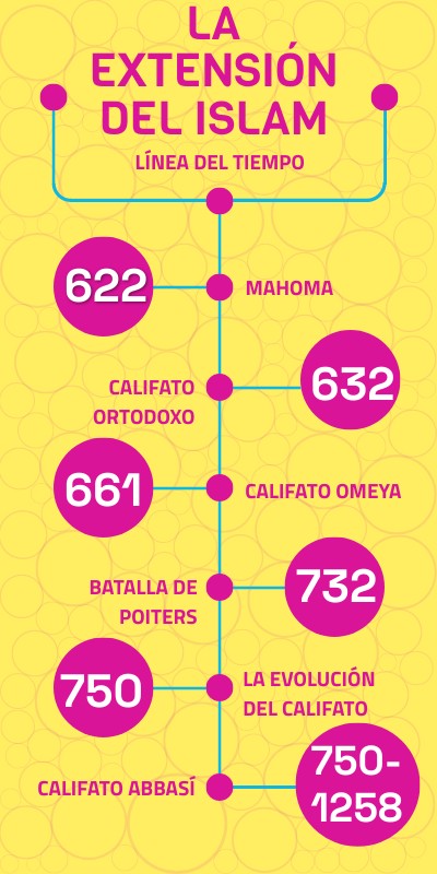 LA EXTENSIÓN DEL ISLAM | Genially