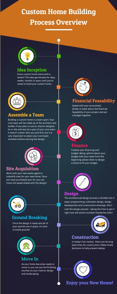 Construction Timeline