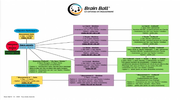 Carte mentale Brain Ball | Genially