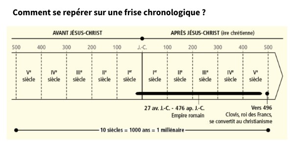 Mémo-Comment se repérer sur un frise chronologique ? | Genially