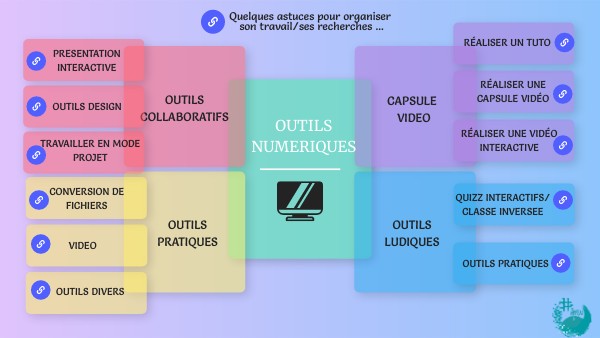 LA BOITE A OUTILS NUMERIQUES | Genially