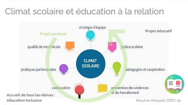 Climat scolaire | Genially