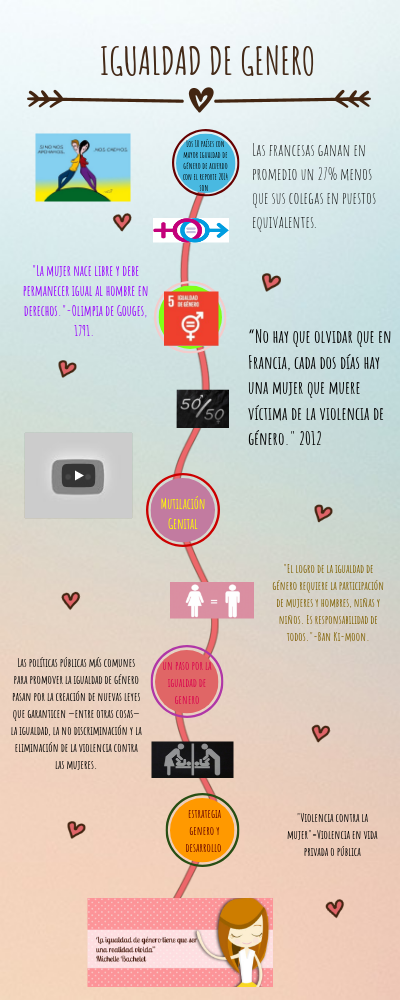 Igualdad de género | Genially