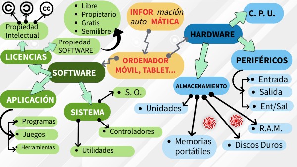 mapa mental informática