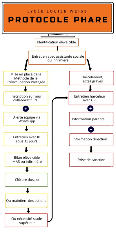 Infographie protocole pHARe lycée LW | Genially