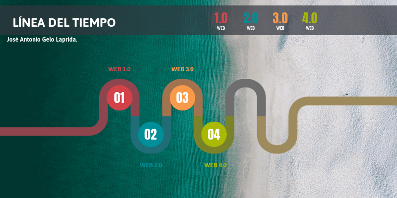 EVOLUCIÓN WEB (1.0 - 4.0)