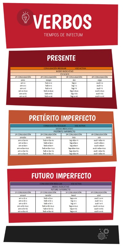 VERBOS. TIEMPOS DE INFECTUM | Genially