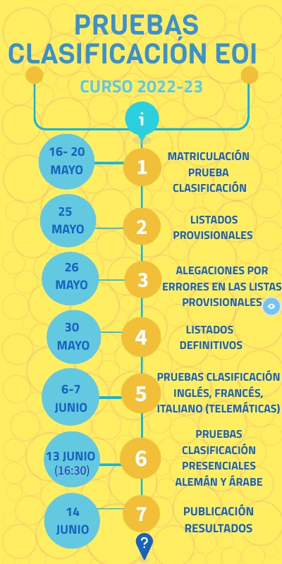 PRUEBAS DE CLASIFICACIÓN EOI | Genially