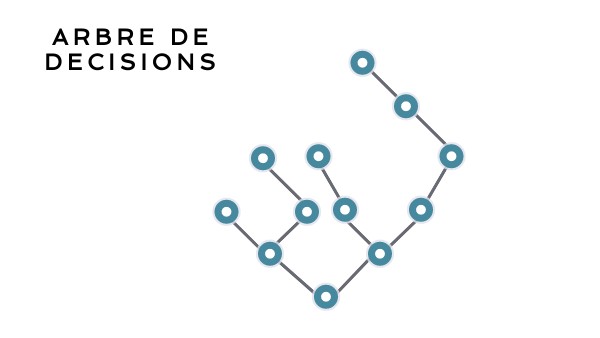 Arbre de decisions | Genially