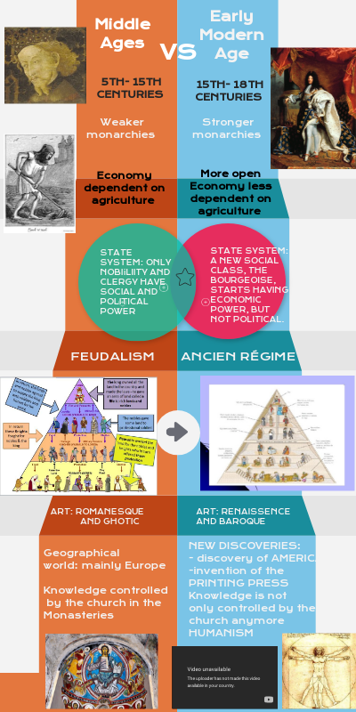 Middle Age vs EMA | Genially