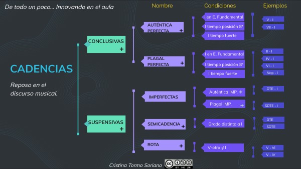 CADENCIAS MAPA | Genially