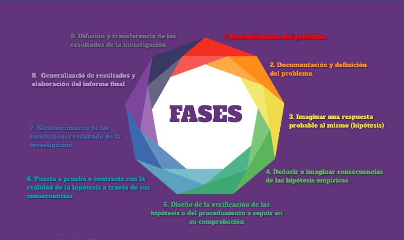 Fases investigación | Genially