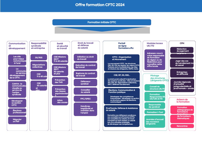 OFFRE FORMATION CFTC 2024 | Genially