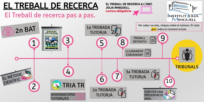 EL TREBALL DE RECERCA PAS A PAS | Genially