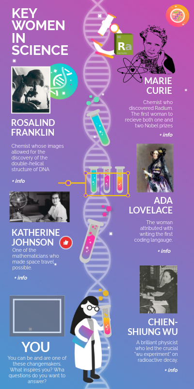 Key Women in Science | Genially