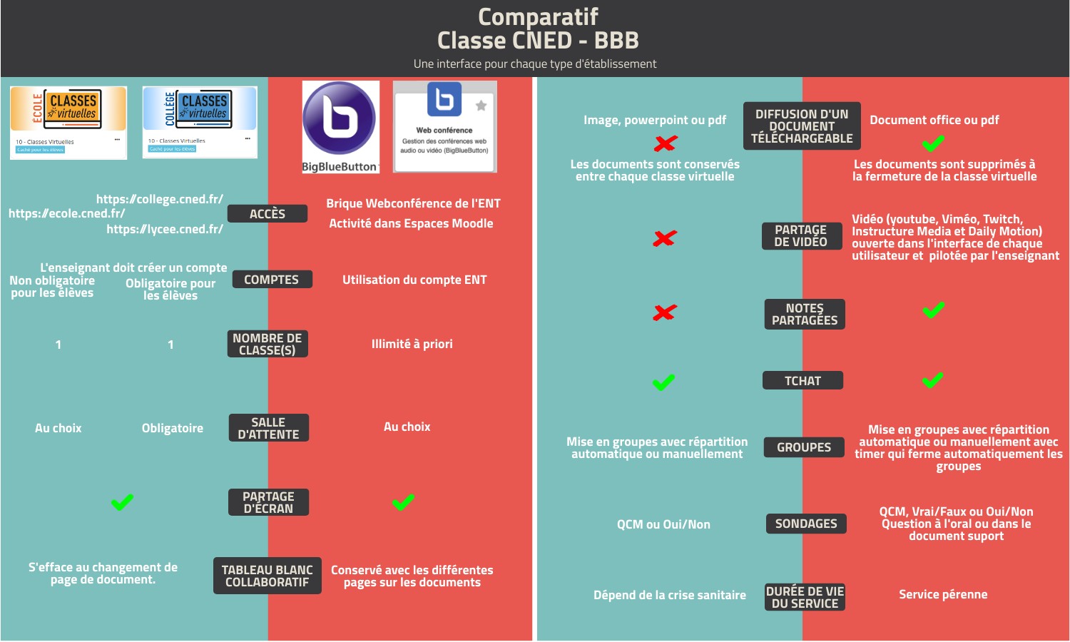 Comparatif classe CNED - BBB - horizontal