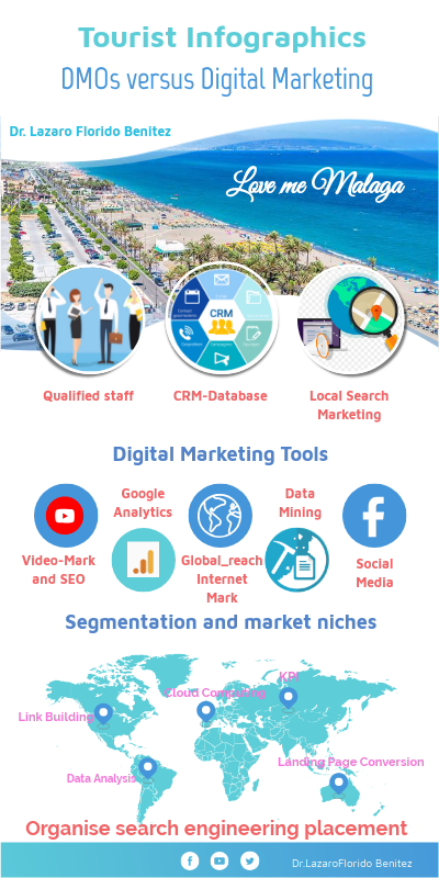 DMOs versus Digital Marketing