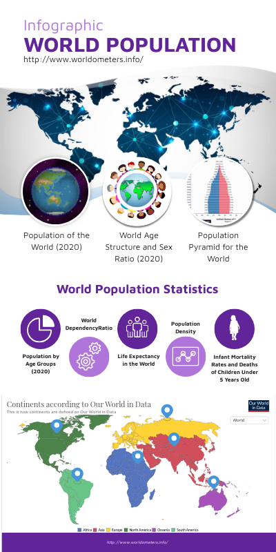 World Population Prospects | Genially