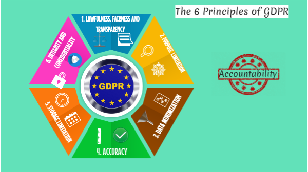 PRINCIPLES OF GDPR | Genially