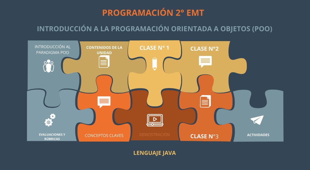 UNIDAD INTRODUCCIÓN A POO | Genially