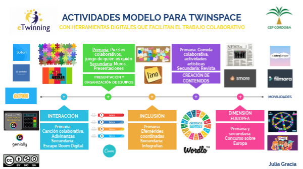 Actividades Modelo Twinspace | Genially