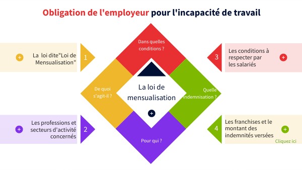 la loi de mensualisation