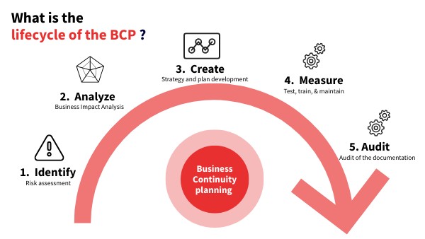 P1.4 | BCP Objectives