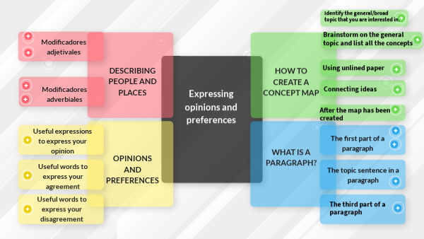 Expressing opinions and preferences | Genially