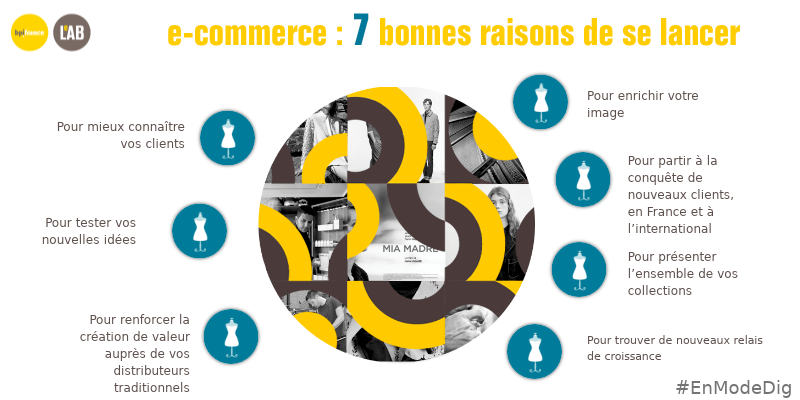 e-commerce : pourquoi se lancer ? | Genially