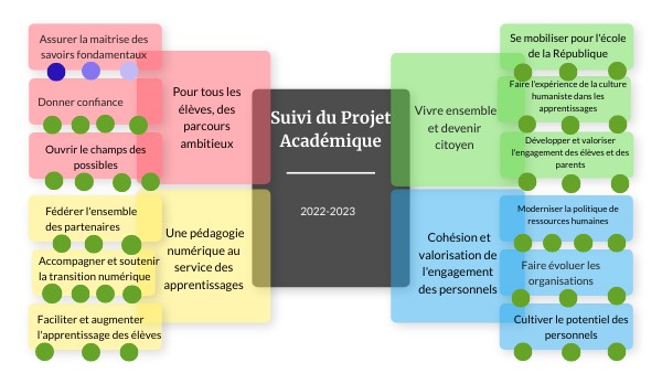 suivi PA- séminaire direction | Genially