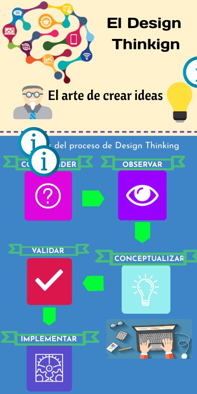 El Design Thinking | Genially
