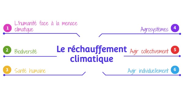 HB - Tle Spé : Le réchauffement climatique | Genially