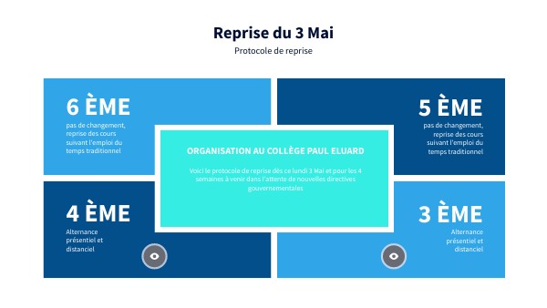 reprise 3 mai | Genially