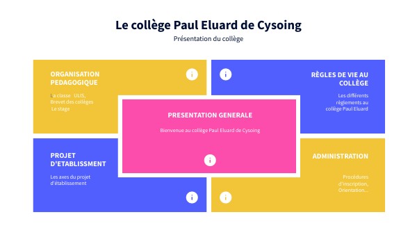 Le collège | Genially