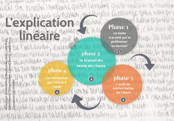l'explication linéaire | Genially