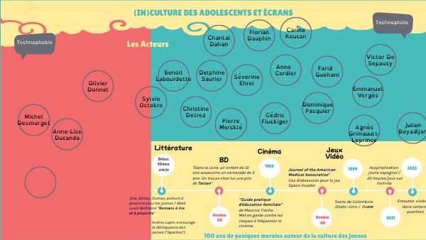 Acteurs controverse | Genially