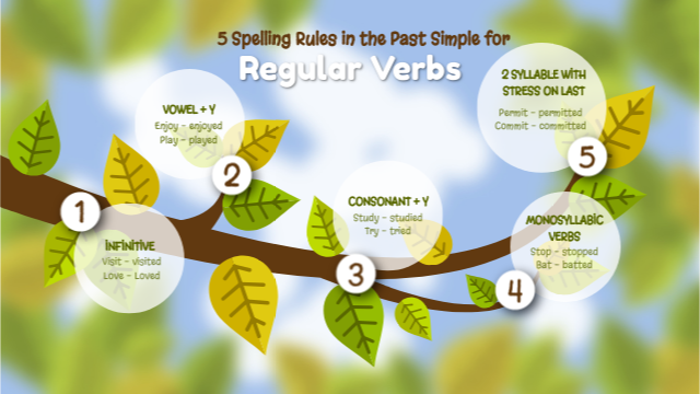 How to Write Regular Verb Endings in the Past Simple Tense. | Genially