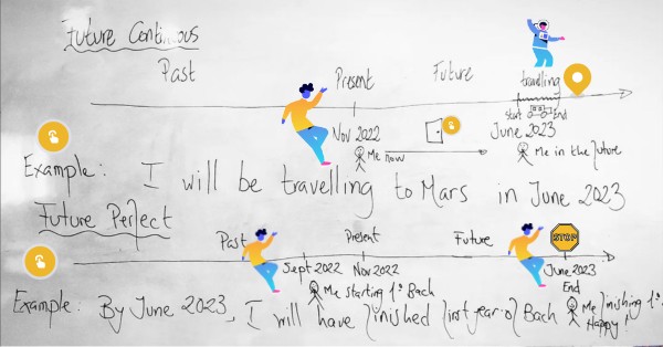 Future Continuous versus Future Perfect Simple | Genially