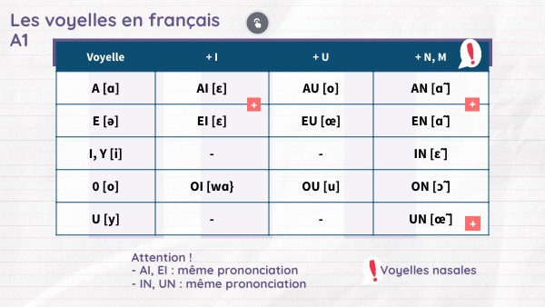 Les voyelles en français (A1)